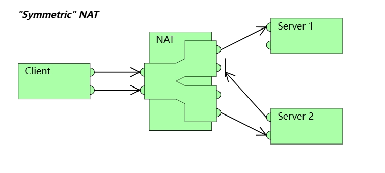 NAT是什么？NAT类型又是什么？ | Pigeon's Blog